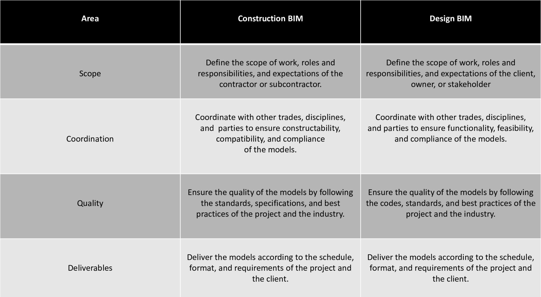 Construction BIM vs Design BIM: A Comparison – Raywell Studio