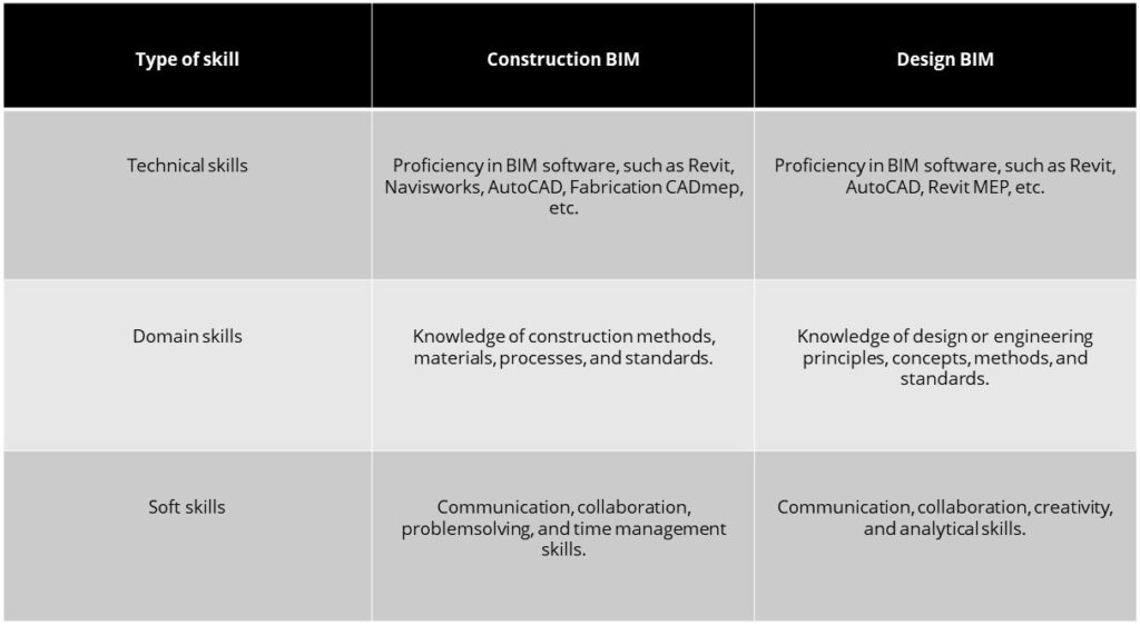 Construction BIM vs Design BIM: A Comparison – Raywell Studio