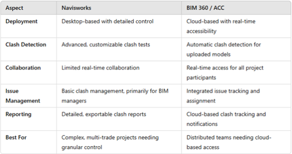 Clash Detection in Navisworks vs. Model Coordination in BIM 360 / ACC ...