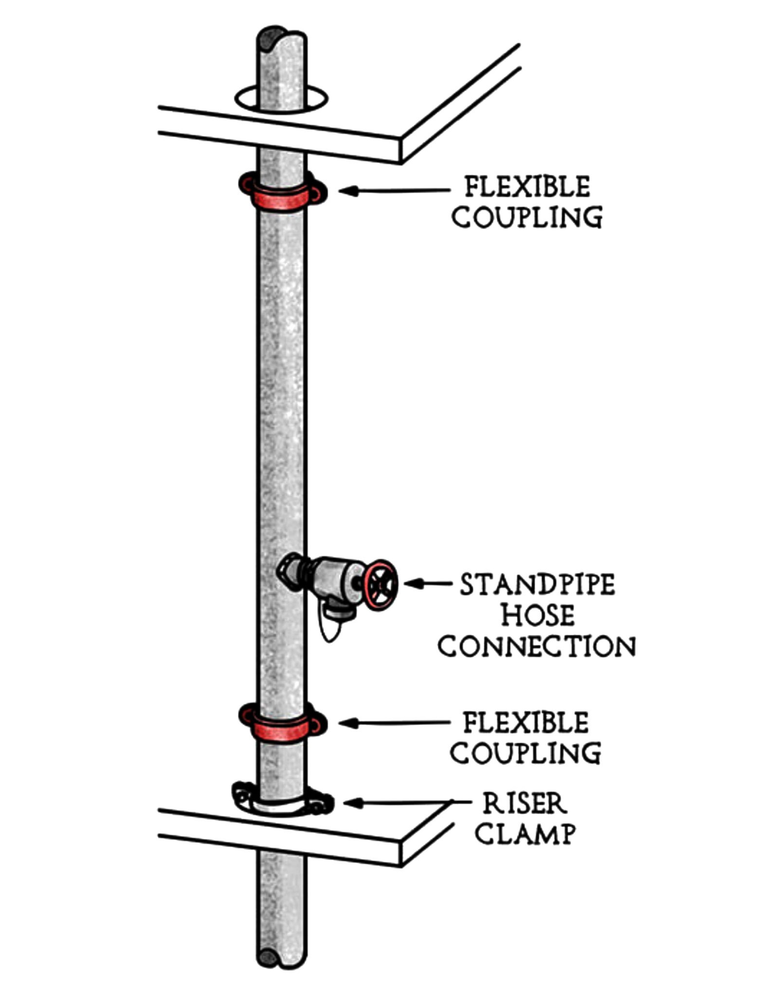 Standpipe and Fire Hose Reel Systems: Essential Fire Protection for ...