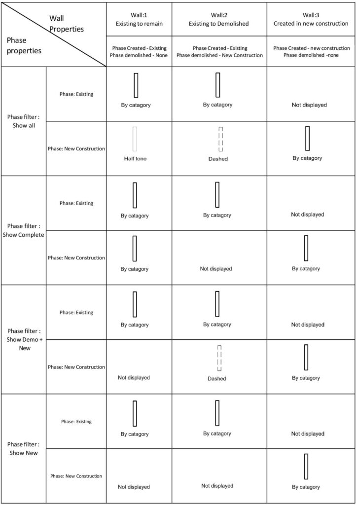 Revit Phasing – Raywell Studio