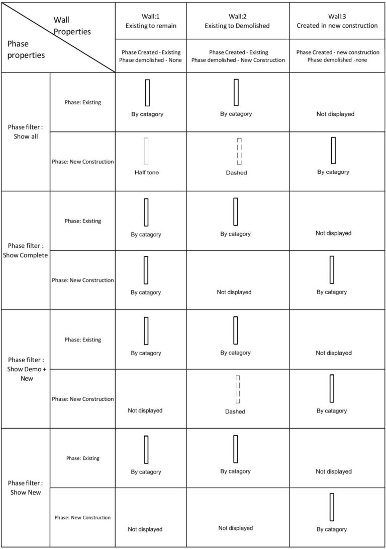 Revit Phasing – Raywell Studio